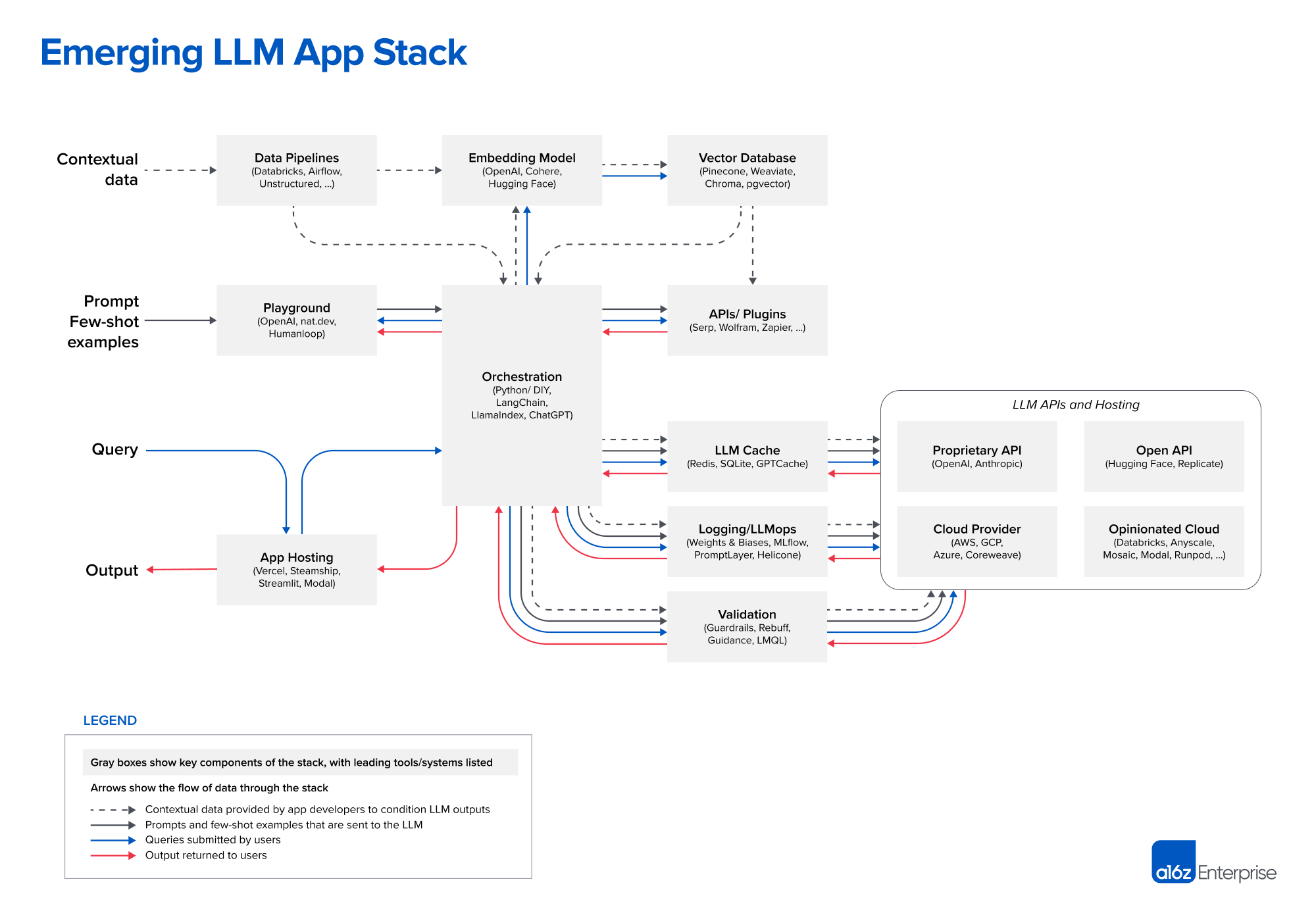 Architecture for LLM Applications (Emerging) | Bot Nirvana Members