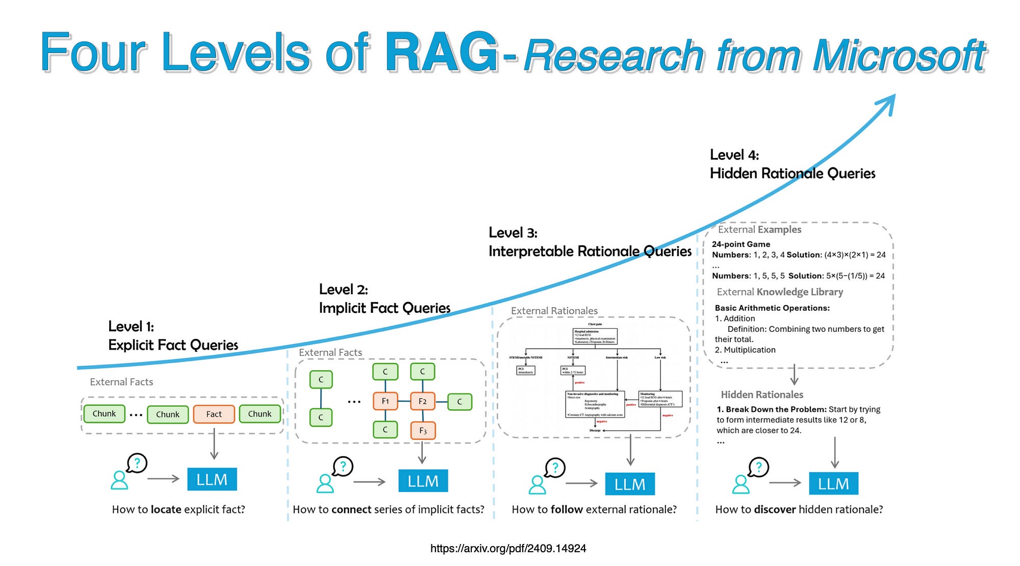 Four Types Of RAG (from Microsoft) | Bot Nirvana Members
